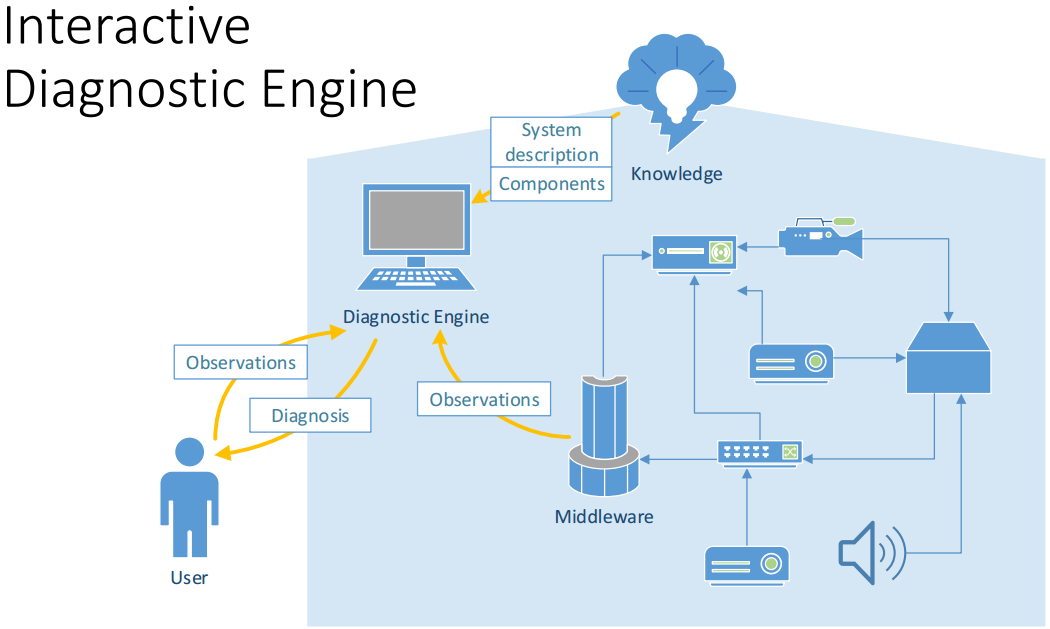 Concept and Realization of a Diagnostic System for Smart Environments ...